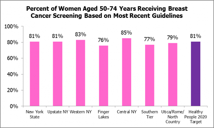 Statistics regarding breast cancer screening rates in upstate New York ...